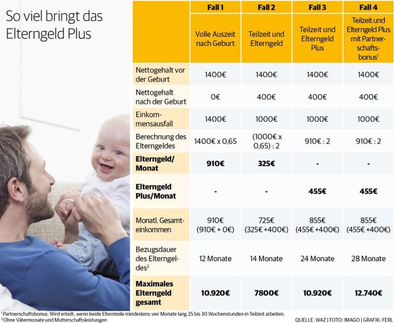 ElterngeldPlus: Das ändert sich in der Haushaltskasse der Familien