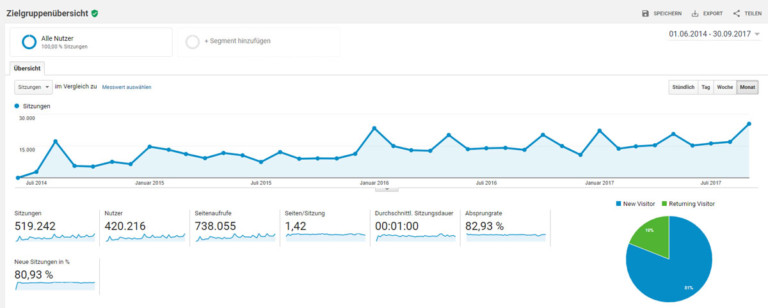 Hilfe! Ich bekomme bei Blogfoster und Co. zu wenige Seitenaufrufe angezeigt